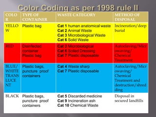 Biomedical waste and its management | PPTX