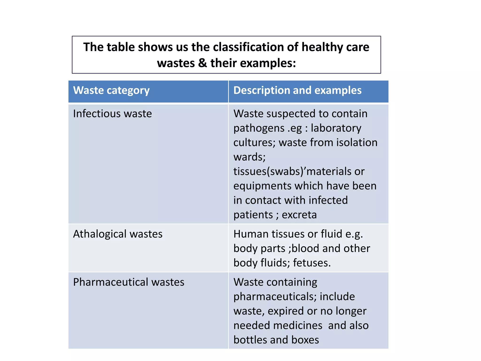 Biomedical waste disposal | PPTX