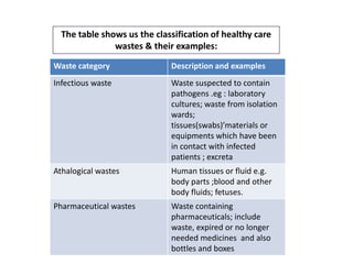 Biomedical waste disposal | PPTX