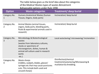 Biomedical waste disposal | PPTX