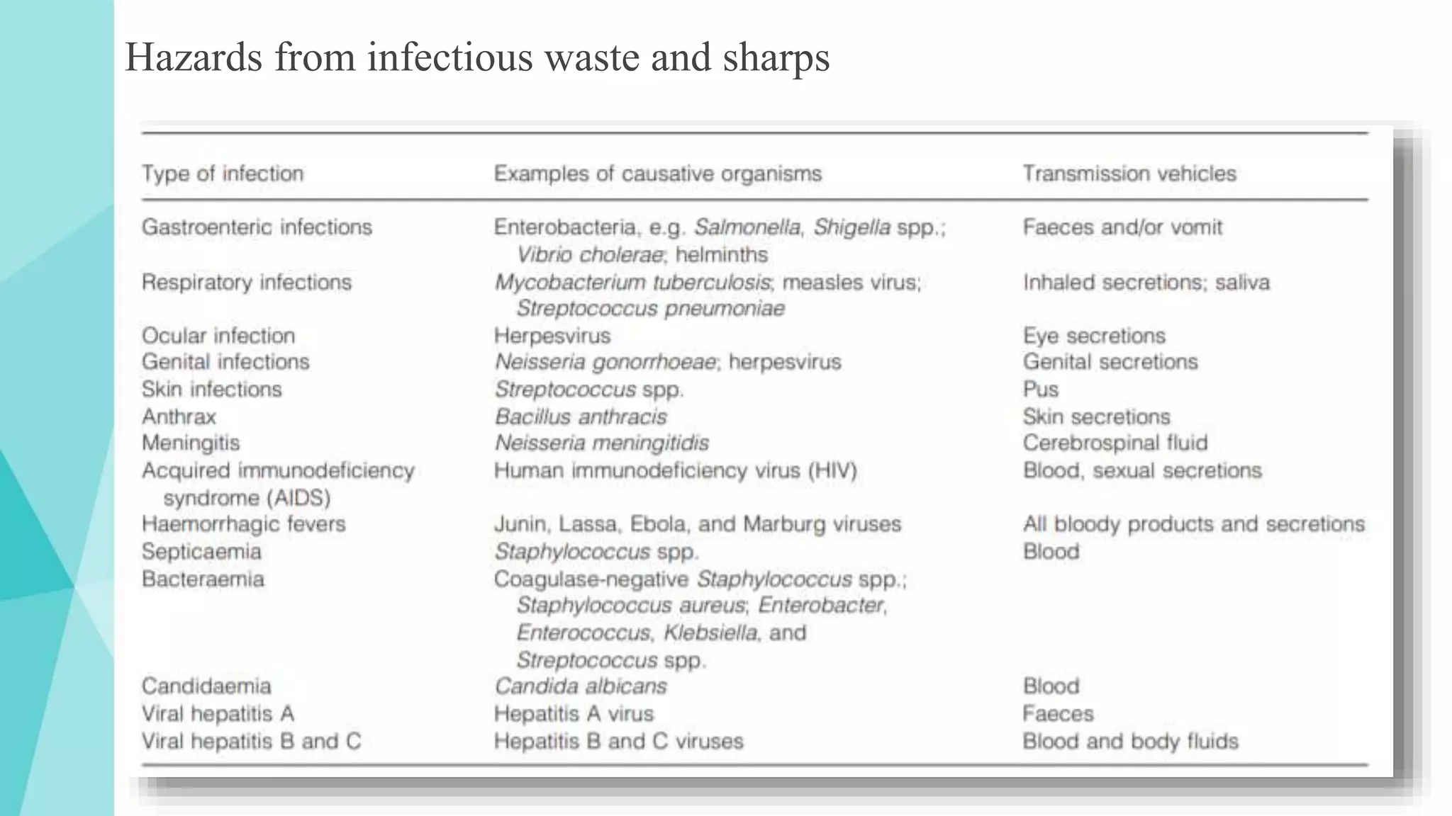 Biomedical waste disposal | PPTX