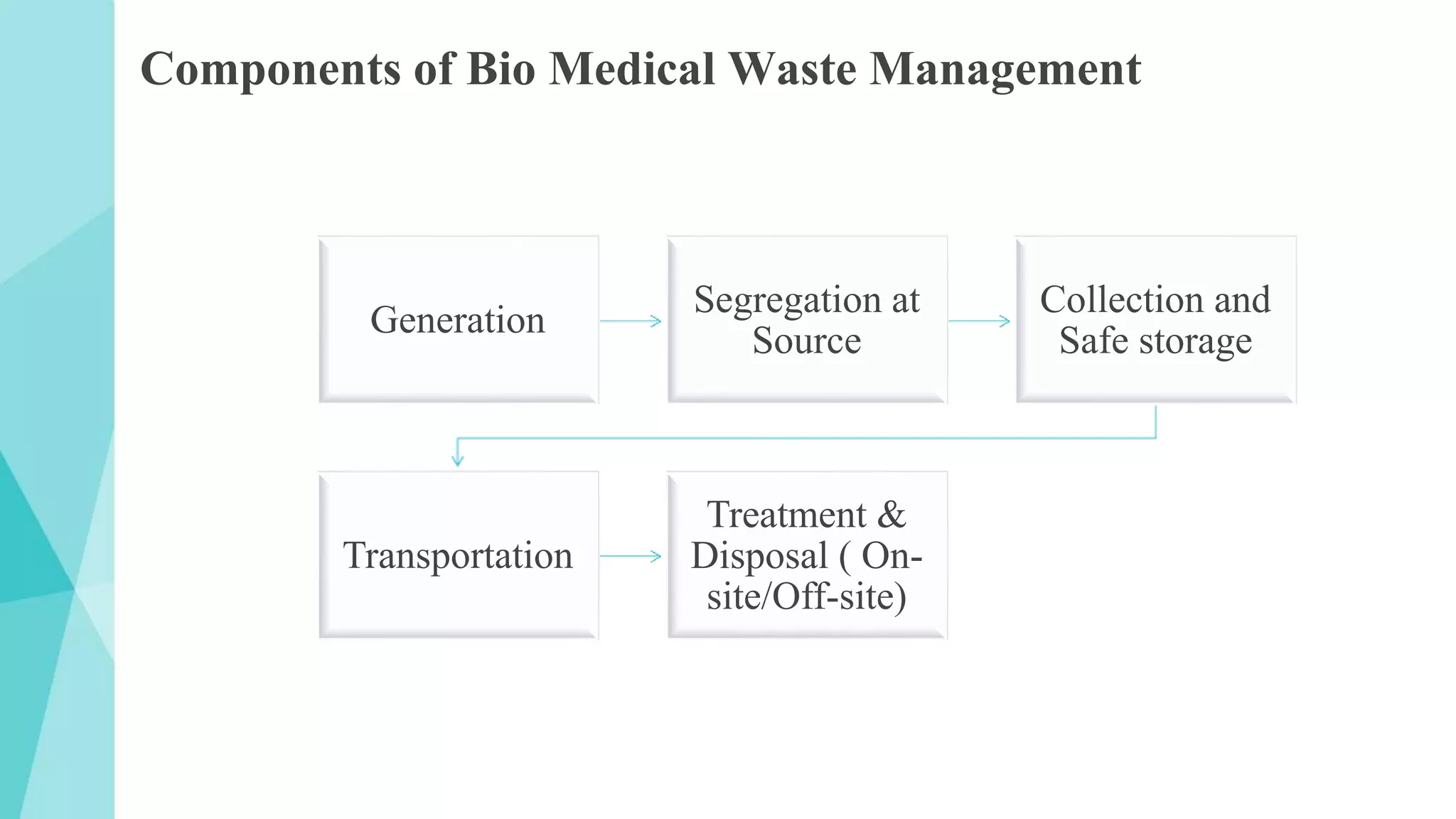 Biomedical waste disposal | PPTX
