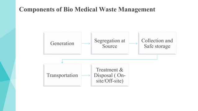Biomedical waste disposal | PPTX | Infectious Diseases | Diseases and ...
