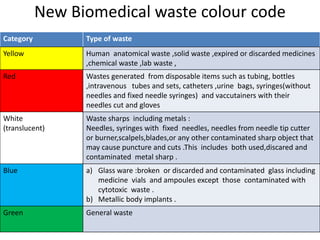 Biomedical waste handling rules.pptx