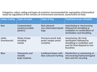 BIOMEDICAL WASTE & HAZARD MANAGEMENT.pptx