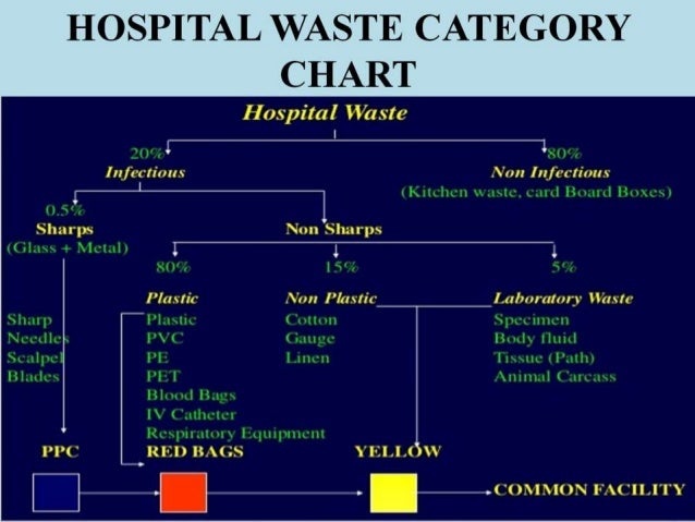 Biomedical waste management