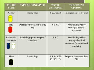 management of Bio medical waste | PPTX