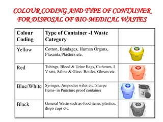 Biomedical Waste Management | PPTX