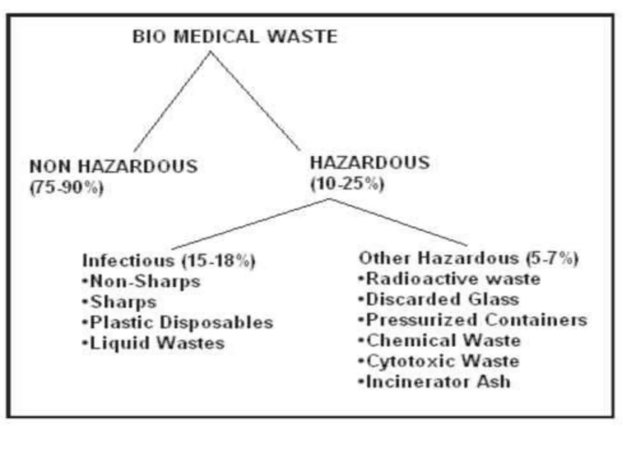 Bio Medical Waste Management | PPTX