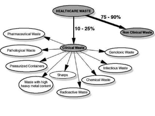 biomedicalwastemanagement-160723173740 (1).pdf