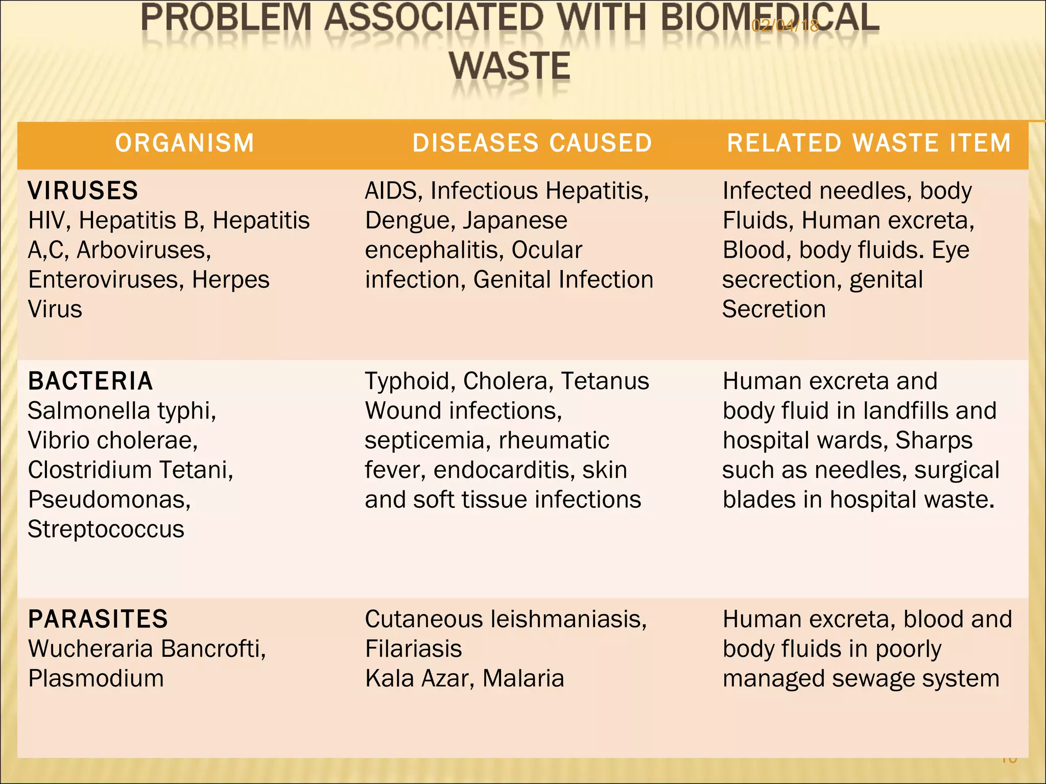 Biomedical waste management | PPT