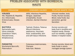 Biomedical waste management | PPT
