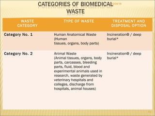 Biomedical waste management | PPT