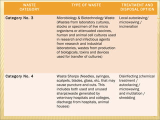 Biomedical waste management | PPT
