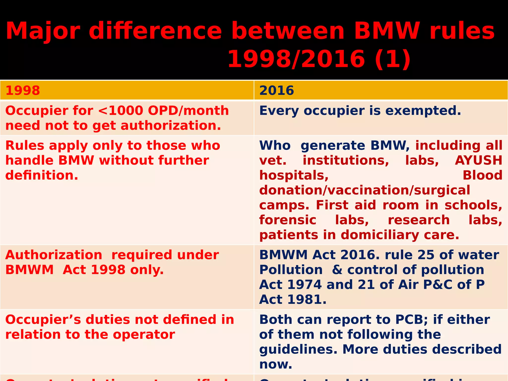 Biomedical waste management | PDF