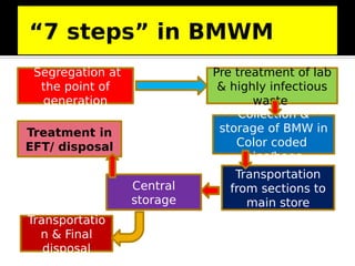 Biomedical waste management | PDF