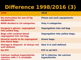 Biomedical waste management | PDF
