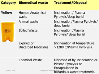 Bio medical waste management | PPTX