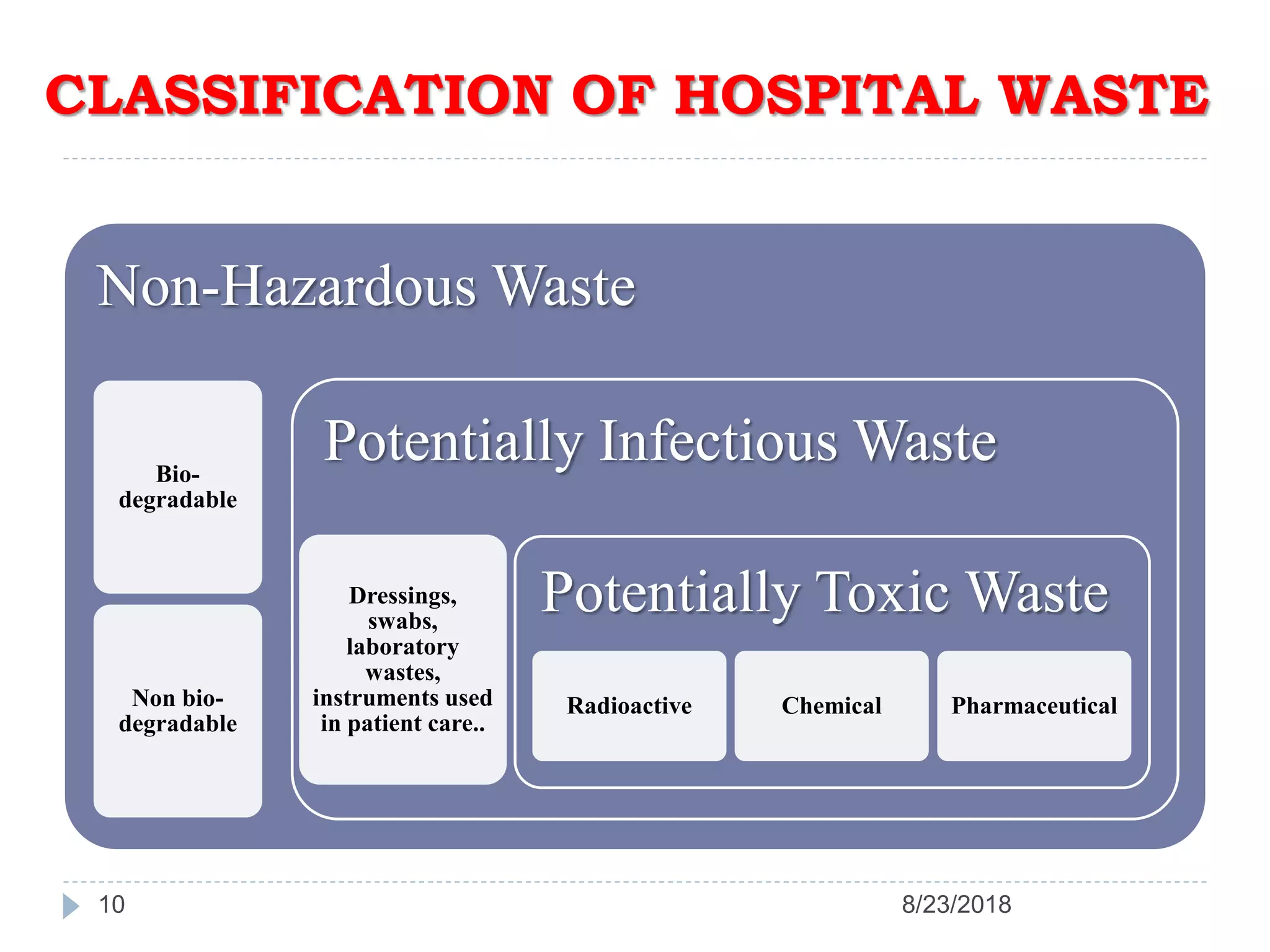 Biomedical waste management | PPTX