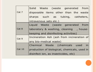 Bio medical waste management | PPT