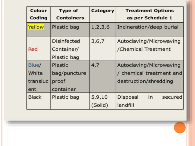 Bio medical waste management | PPTX