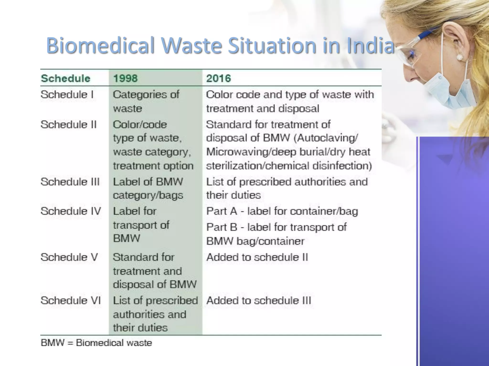 Biomedical waste management | PDF