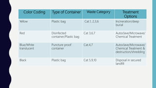 Biomedical waste management | PPTX