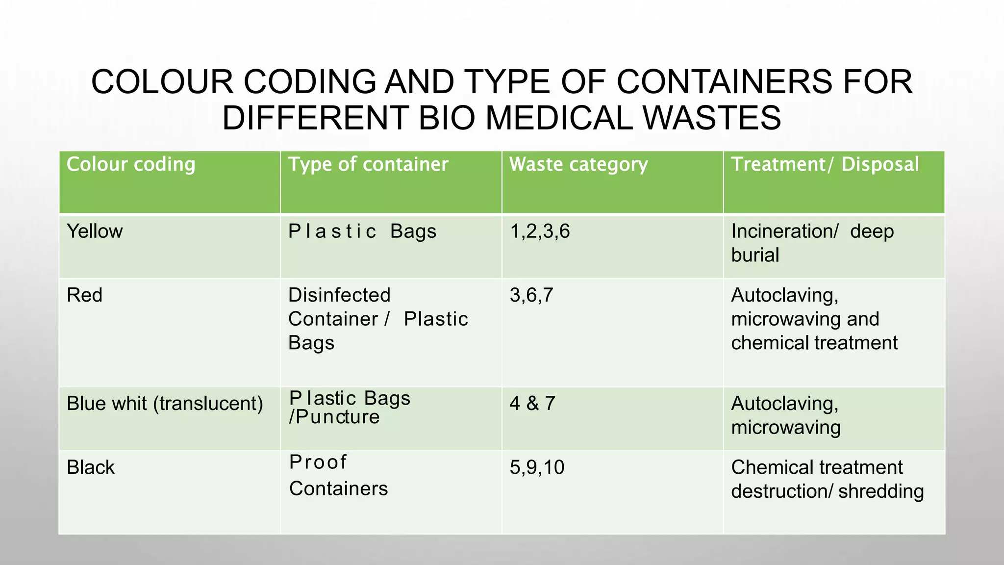 Bio medical waste management | PPTX