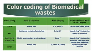 Biomedical waste management | PPT