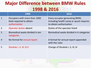 Bio medical waste management | PPTX