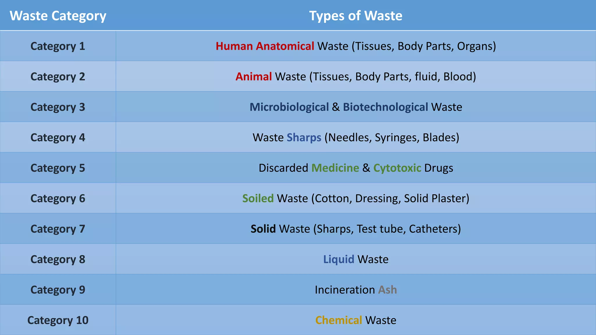 Biomedical waste management | PPTX