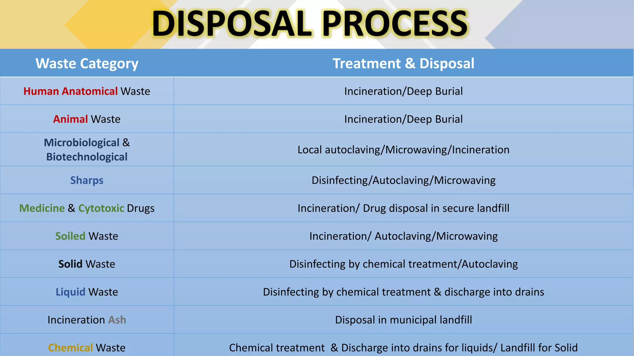 Biomedical waste management | PPTX
