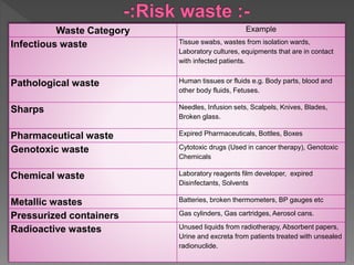 Biomedical waste management. | PPTX | Lung and Respiratory Health ...