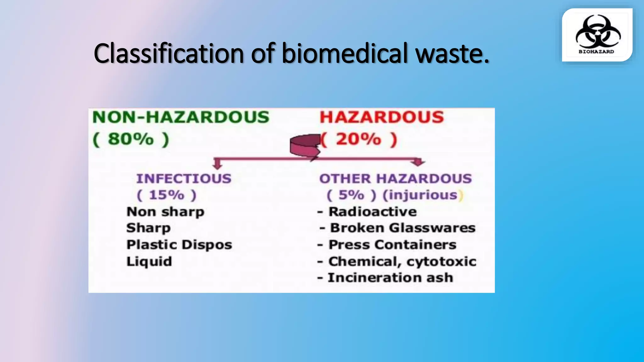 Biomedical waste management | PPTX