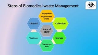 Biomedical waste management | PPT