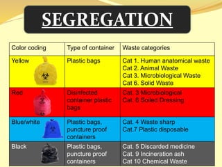 Bio medical waste management | PPTX