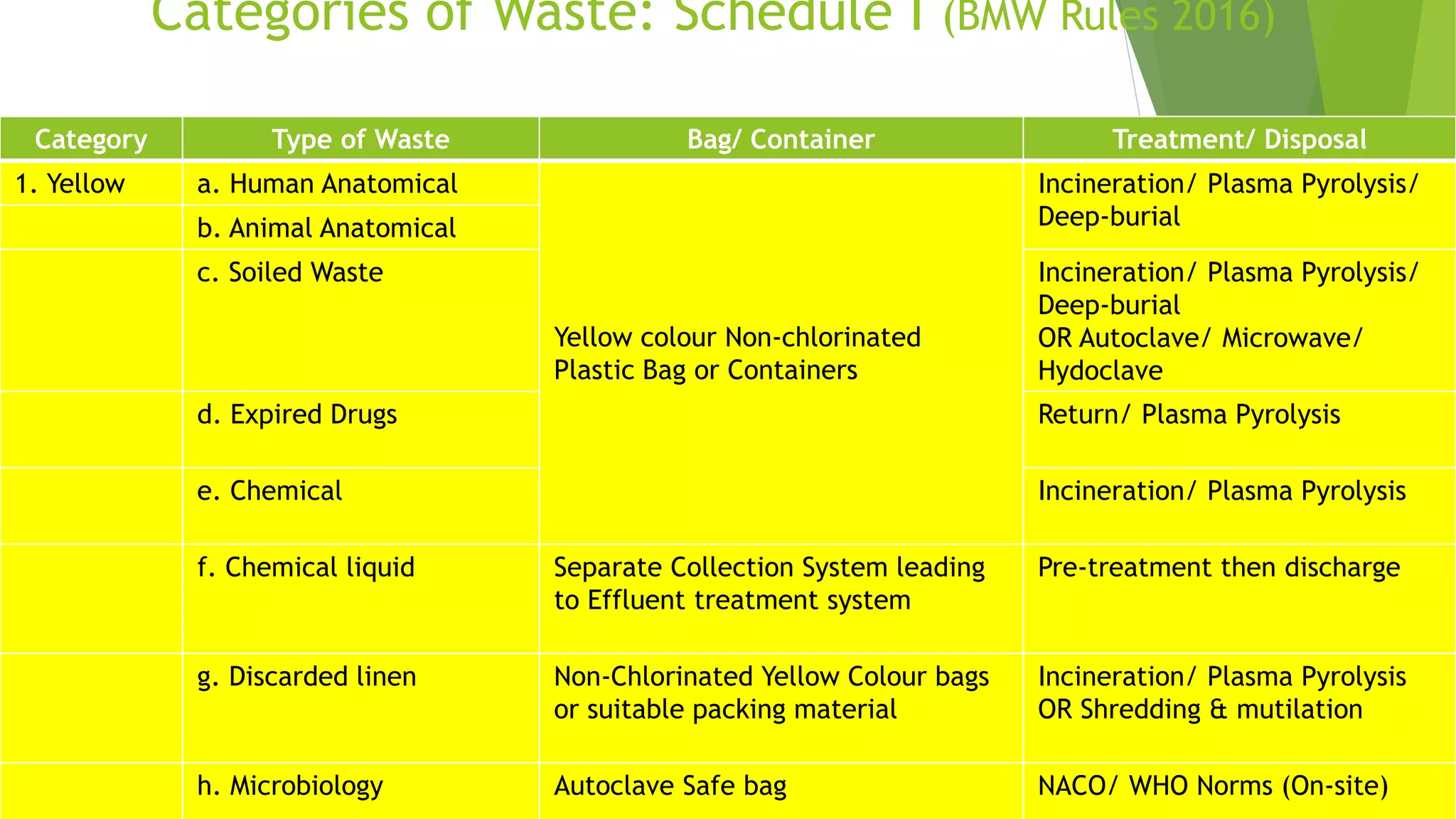 Bio medical waste management | PPTX