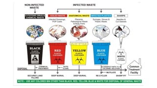 Biomedical Waste Management.pptx