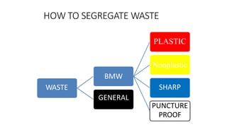 Biomedical Waste Management.pptx