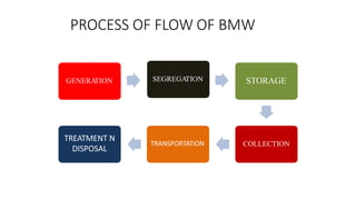 Biomedical Waste Management.pptx