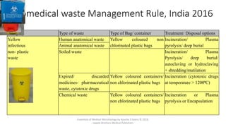 Biomedical Waste Management.pptx