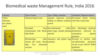 Biomedical Waste Management.pptx