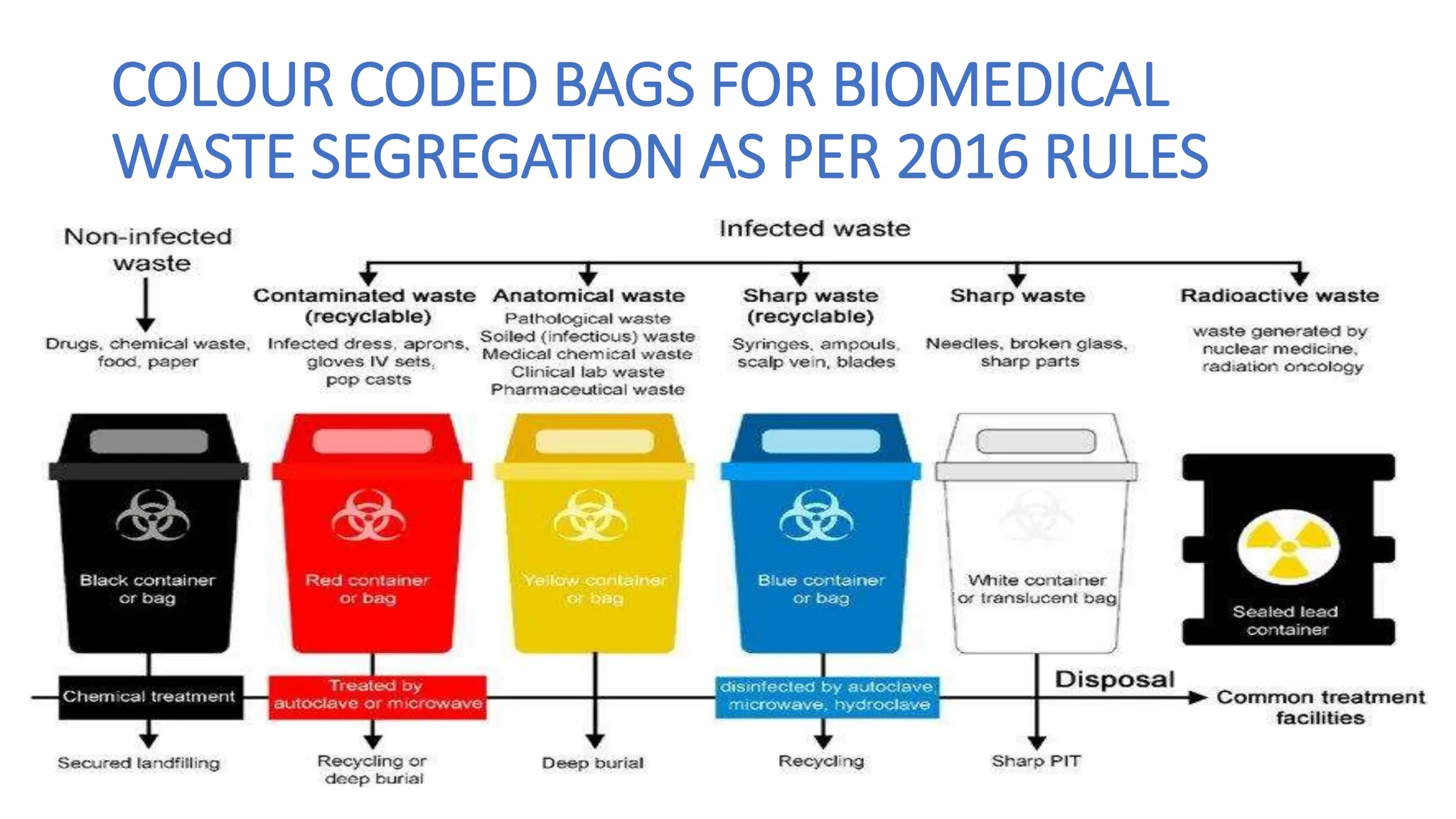 BIOMEDICAL WASTE MANAGEMENT: DR. ANAND SINGH BHADORIYA (MBBS) .pptx