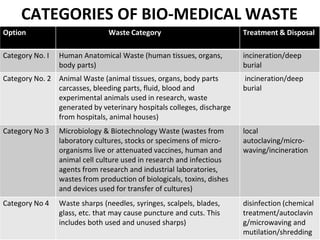 Biomedical Waste Management.pptx