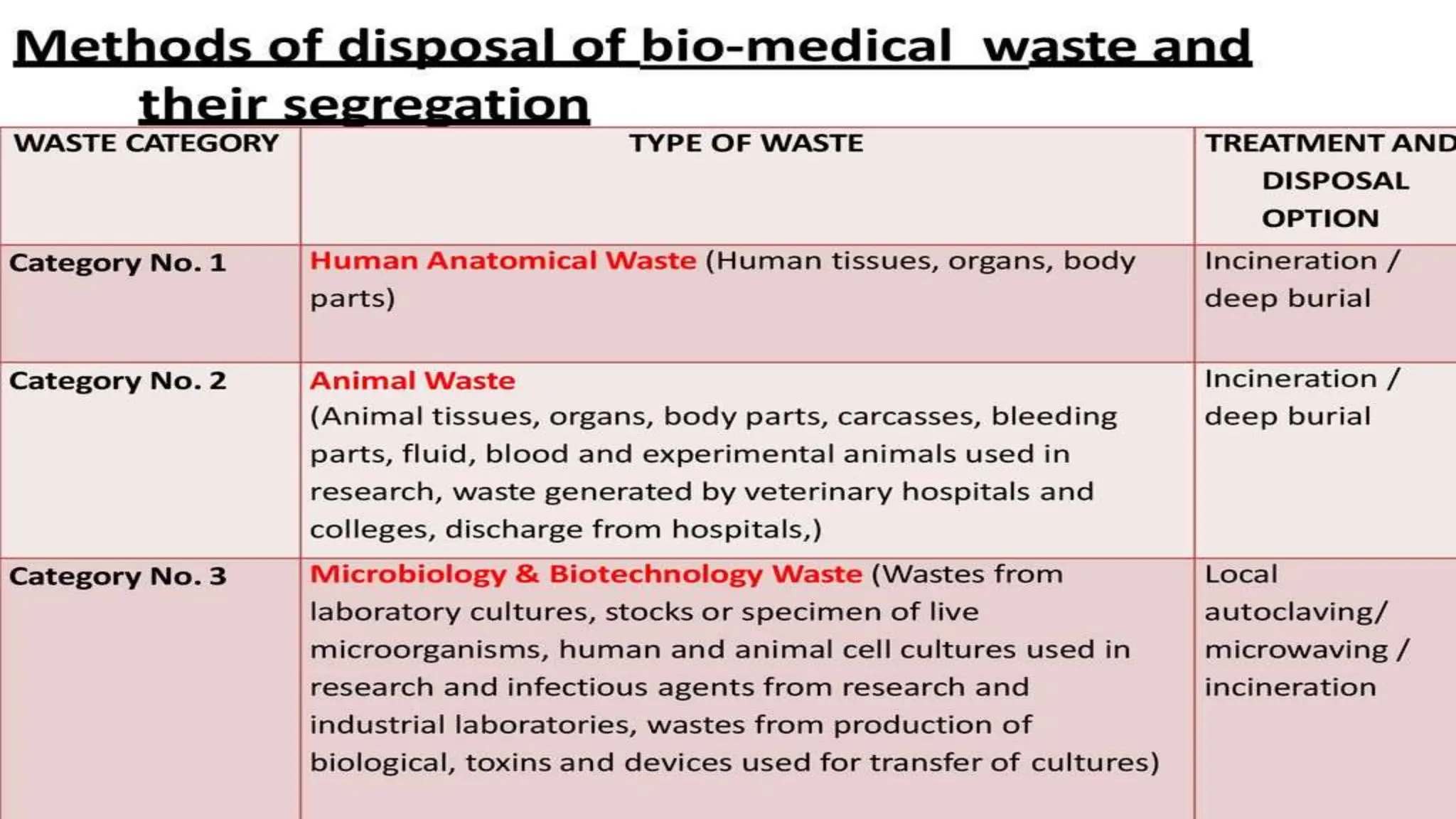 Biomedical Waste Management Pptx Notes For Nursing Students Pptx