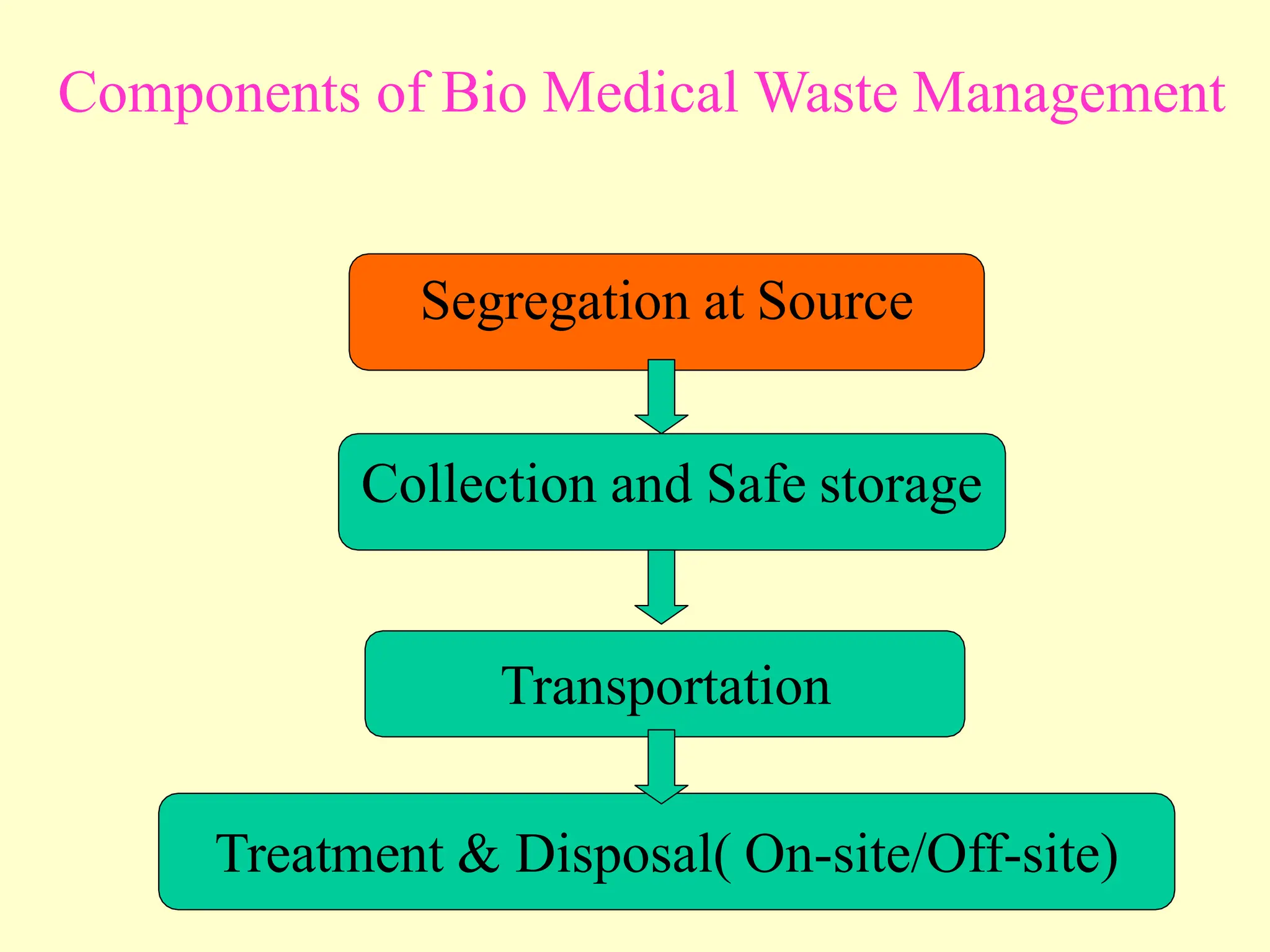 BIOMEDICAL WASTE MANAGEMENT AND ITS DIFFERENT METHODS.pdf