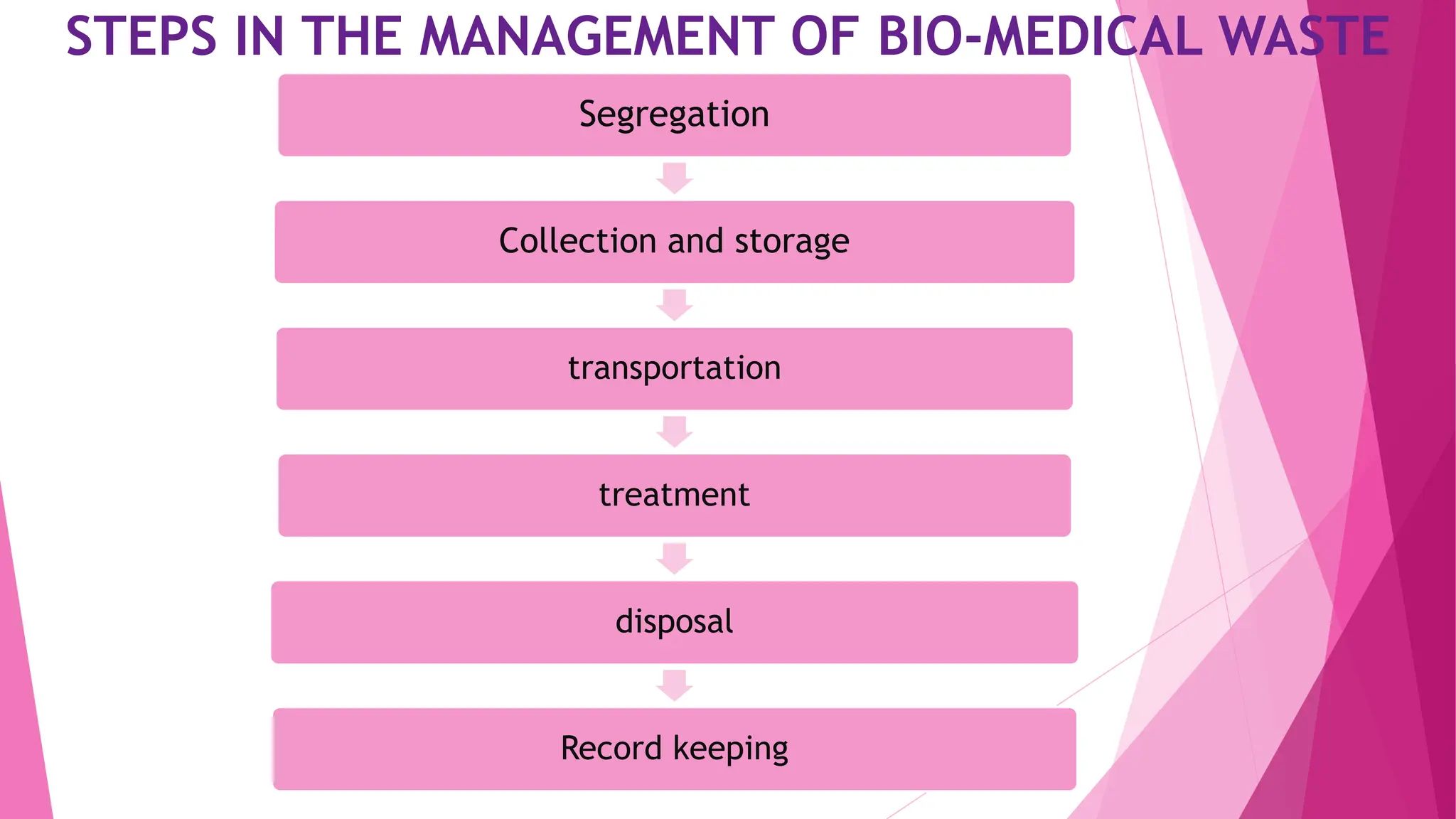 BIO MEDICAL WASTE MANAGEMENT for bsc students.pptx