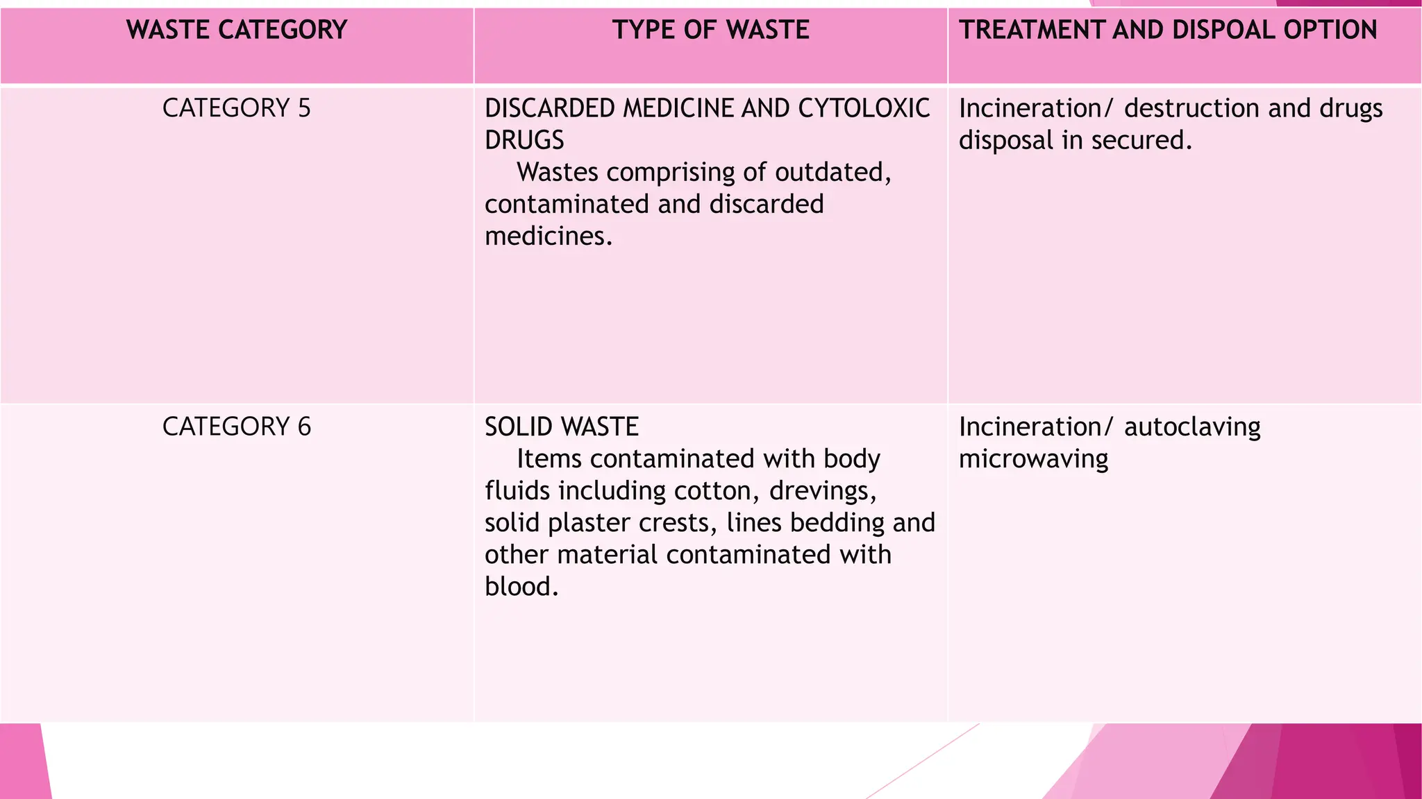 BIO MEDICAL WASTE MANAGEMENT for bsc students.pptx