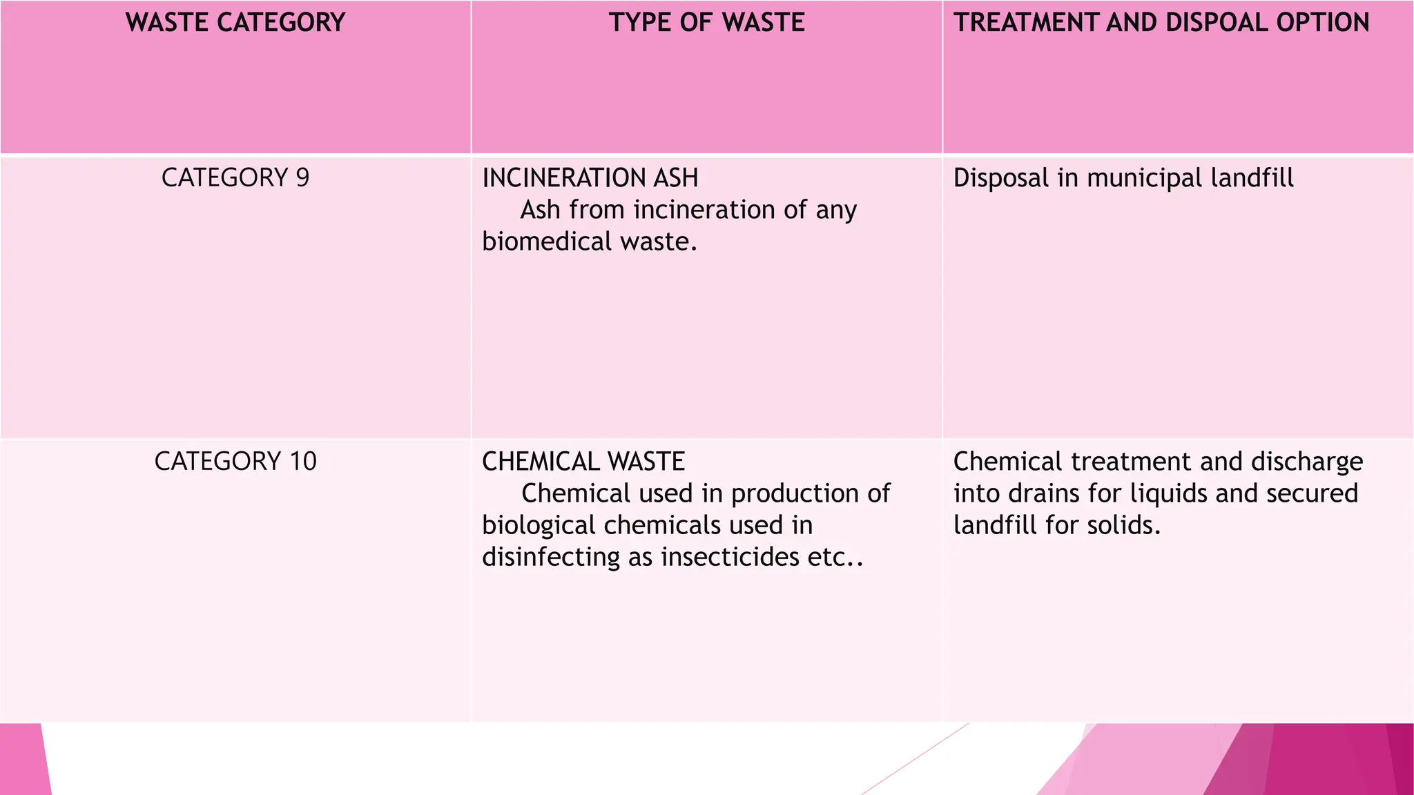 BIO MEDICAL WASTE MANAGEMENT for bsc students.pptx