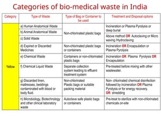 BIOMEDICAL WASTE/ HOSPITAL WASTE MANAGEMENT.pptx